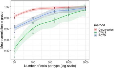 Frontiers | A systematic evaluation of state-of-the-art deconvolution methods in spatial ...